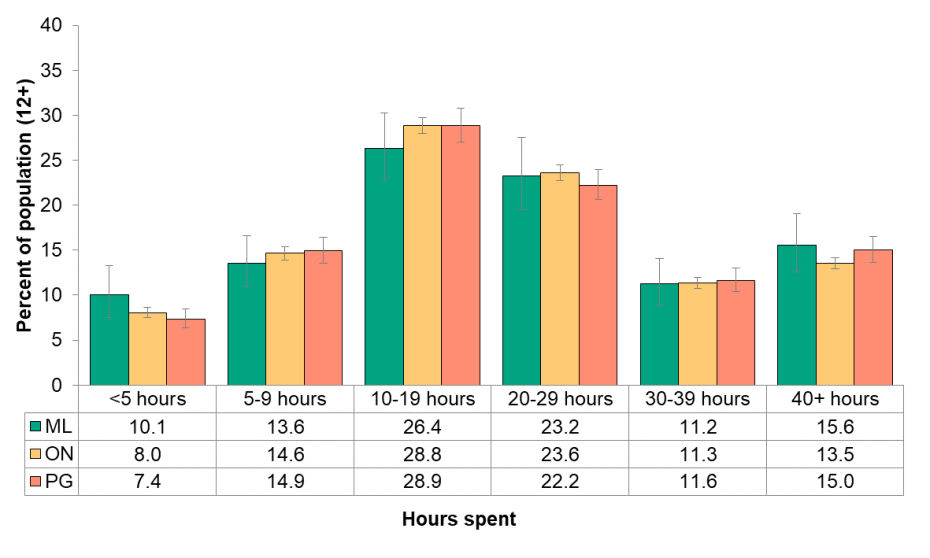 Figure 6 2 9 Total Hours Of Sedentary Behaviour Mlhu Health Status